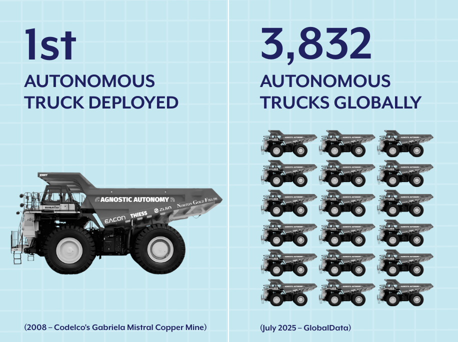 From One Truck to Thousands: The Global Rise of Autonomous Mining_EACON ...